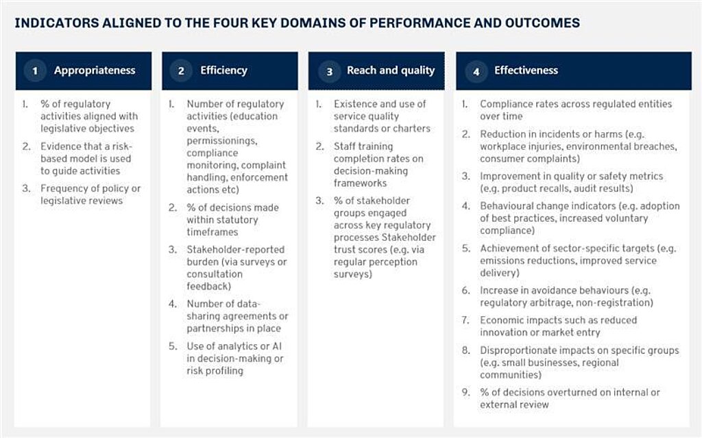 Performance and outcomes in regulation