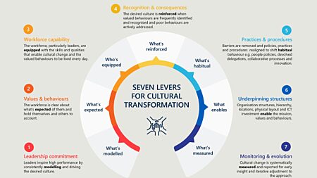 Three key elements of successful culture change | Nous Group