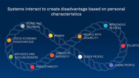 Intersectional analysis is essential for designing policy