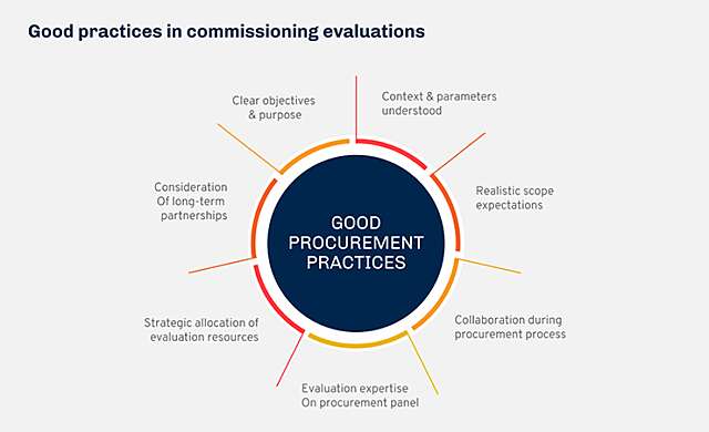 Best practices in evaluation procurement