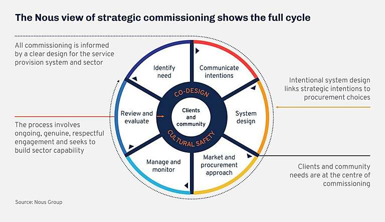 How can agencies take a strategic approach to commissioning?