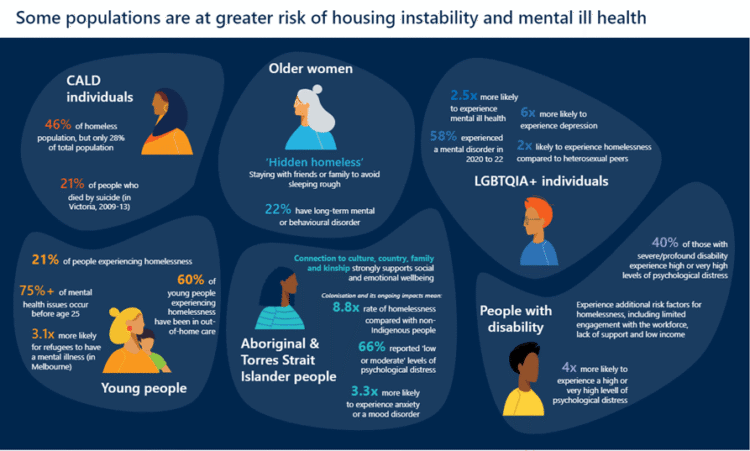 Mental health & homelessness services need to work together